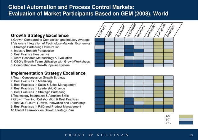 0904 Plotting Your Course Along The Growth Excellence Matrix | PPT