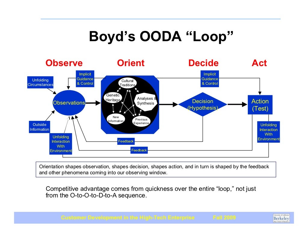 Boyd’s OODA “Loop” Observe Orient