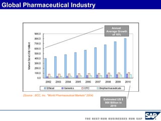 SAP in Pharmaceutical Industry | PPT