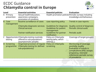 090630_Chlamydia_Guidance.ppt from Europe | PPT