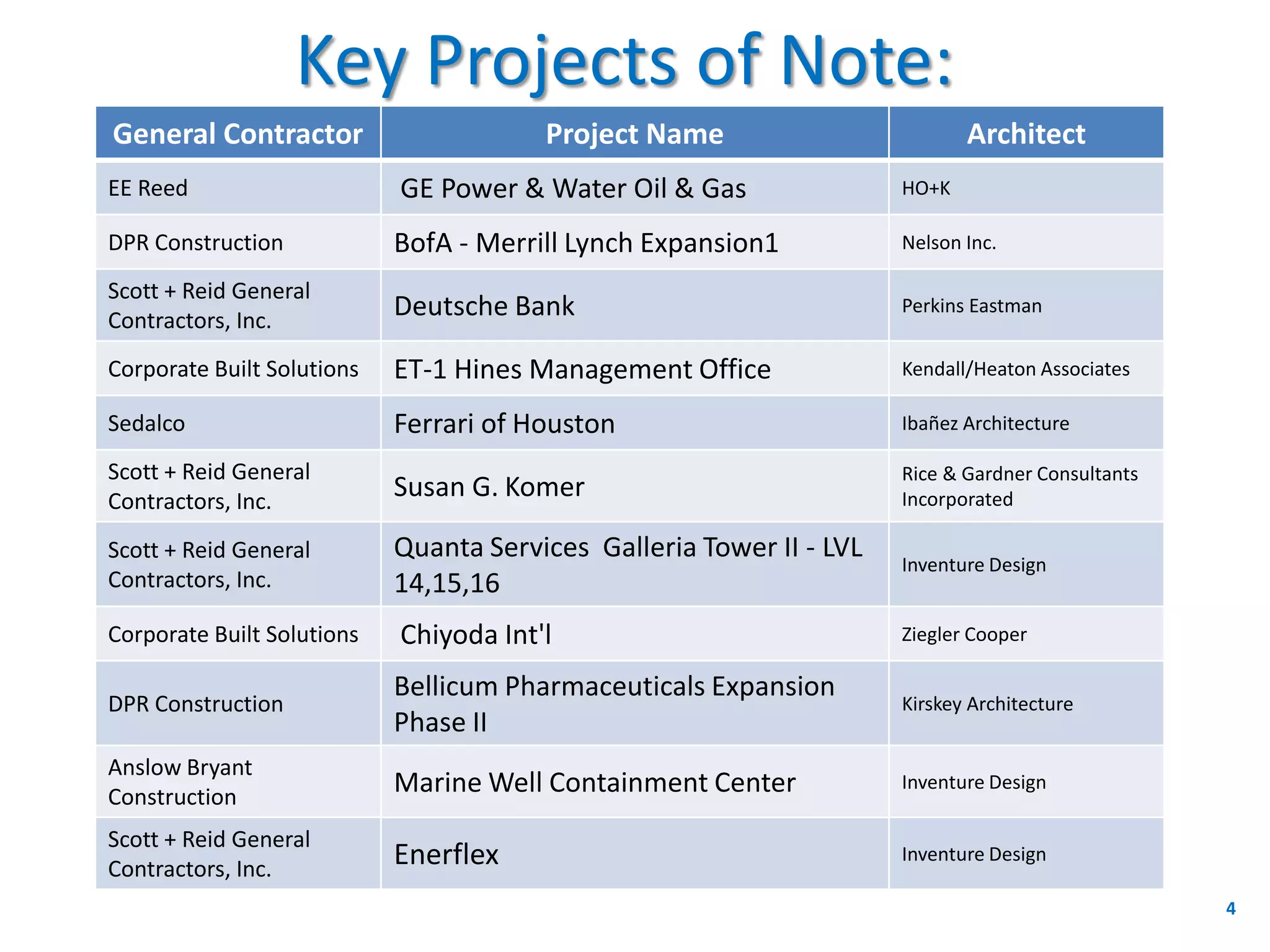 Key Projects of Note 1.24.17