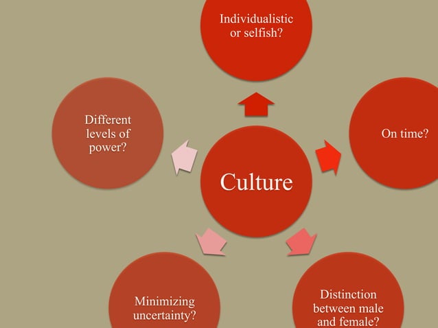X-cultural Communication 3: Cultural Dimensions, Part 2 - Fons ...