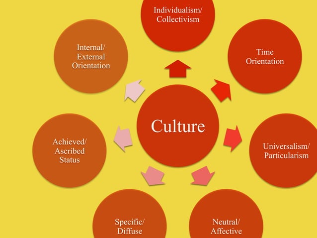 X-cultural Communication 3: Cultural Dimensions, Part 2 - Fons ...