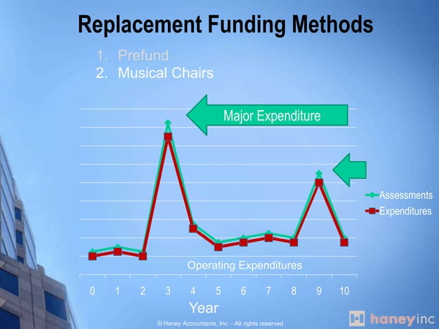 Reserve Funding Methods | PPTX
