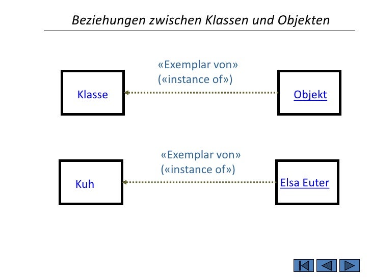 UML-Einführung: Darstellung von Klassen (Klassendiagramm)
