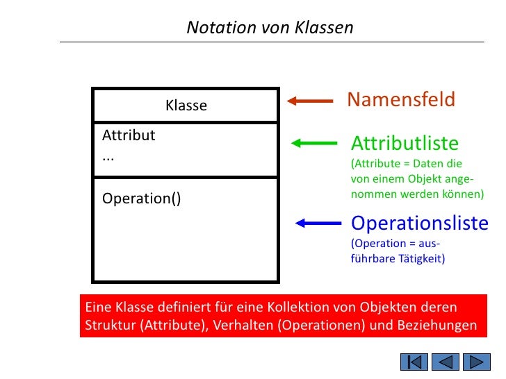 UML-Einführung: Darstellung von Klassen (Klassendiagramm) UML-Einführung: Darstellung von Klassen (Klassendiagramm)