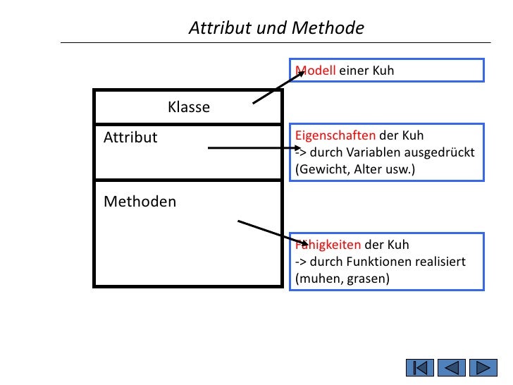 UML-Einführung: Darstellung von Klassen (Klassendiagramm) UML-Einführung: Darstellung von Klassen (Klassendiagramm)