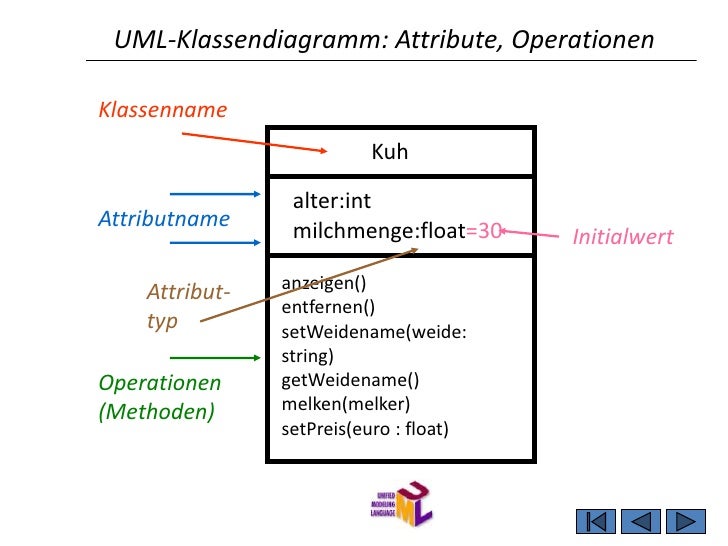 UML-Einführung: Darstellung von Klassen (Klassendiagramm) UML-Einführung: Darstellung von Klassen (Klassendiagramm)