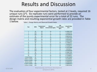 The Application of Statistical Design of Experiments for Mathematical Modeling of a Bacterial ...
