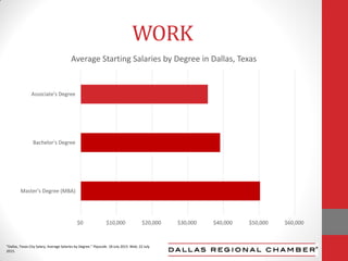 Attracting + Retaining Millennials in Downtown Dallas -- DRC 2015 Intern Project | PDF | Office ...