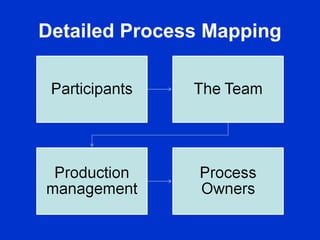 091 Process Mapping | PPT