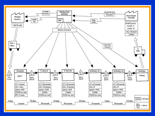 091 Process Mapping | PPT | Technology & Computing
