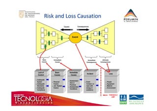 PERUMIN 31: Bow-tie Risk Analysis | PDF