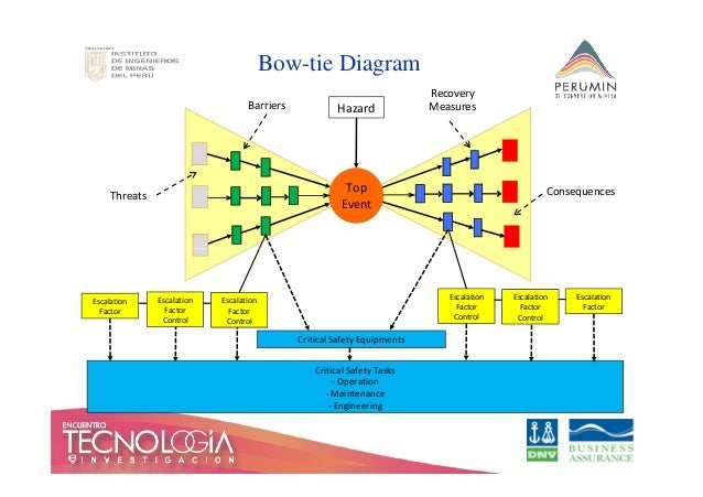 PERUMIN 31: Bow-tie Risk Analysis