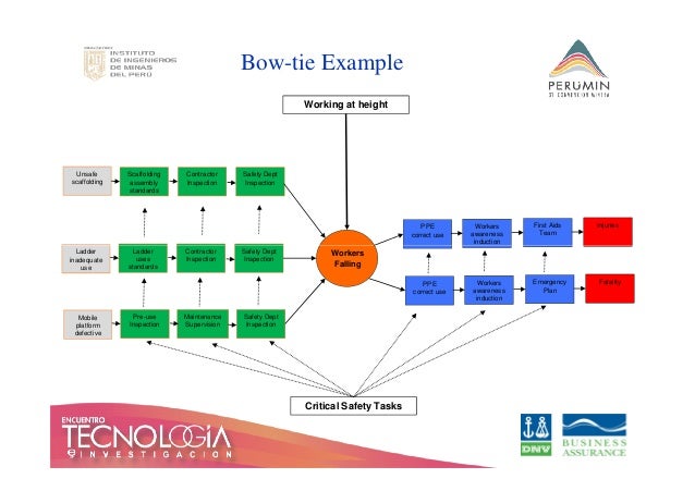 PERUMIN 31: Bow-tie Risk Analysis