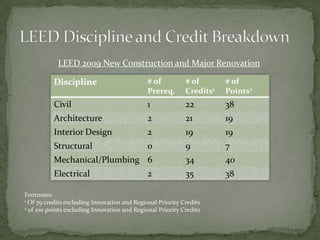 Intent: The Real LEED Requirements | PPTX