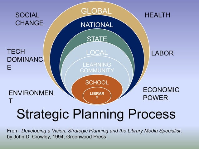 Collaboration & Strategic Planning | PPT