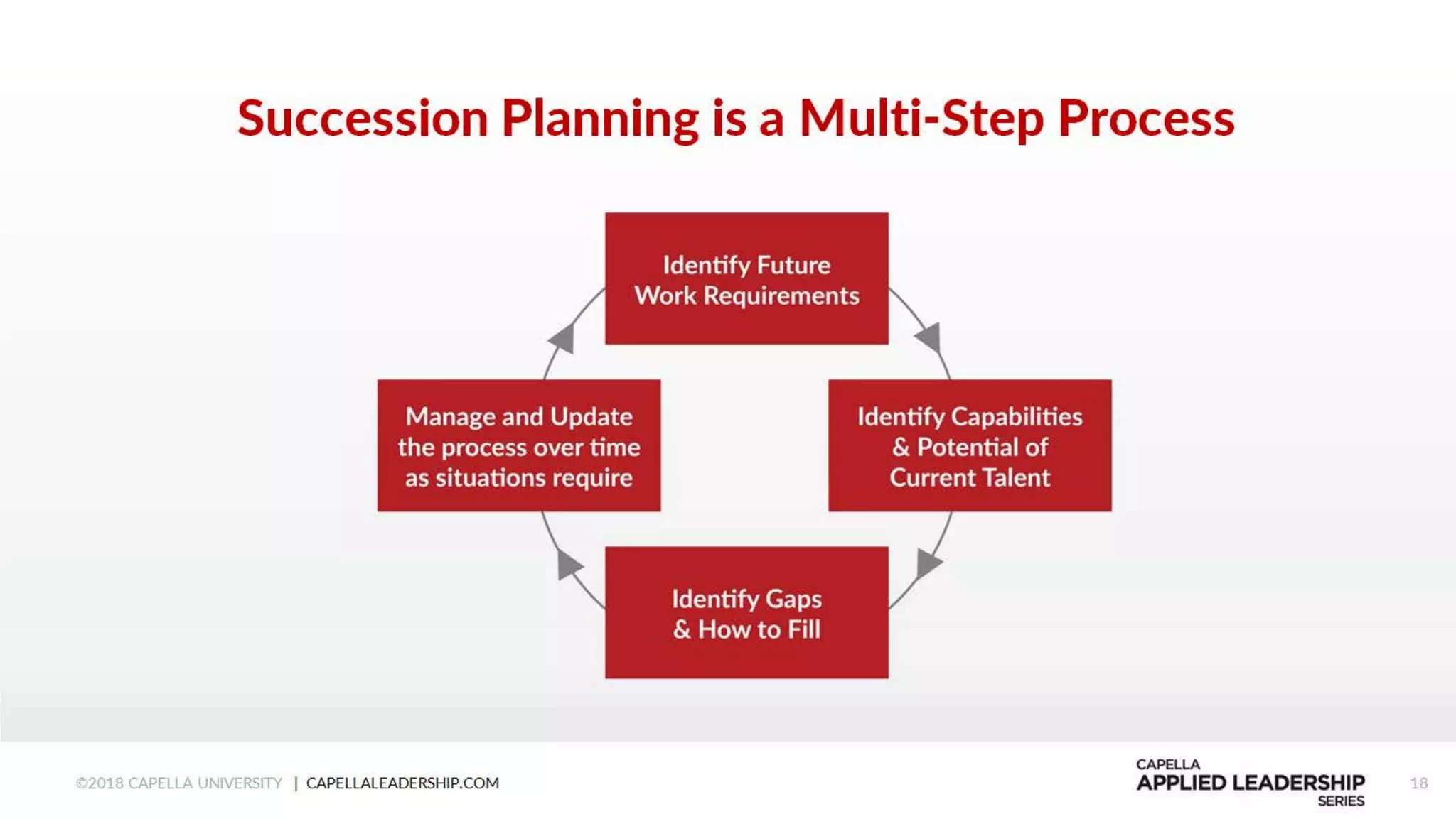 TALENT SPOTTING AND SUCCESSION PLANNING: FILLING YOUR LEADERSHIP ...