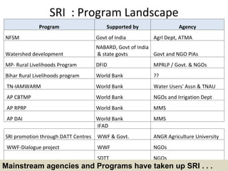 0913 SRI Promotion in India: Overview of System Architecture | PPT