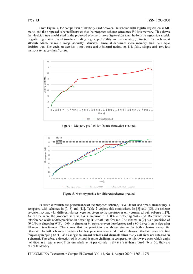 Machine learning based lightweight interference mitigation scheme for wireless sensor network | PDF