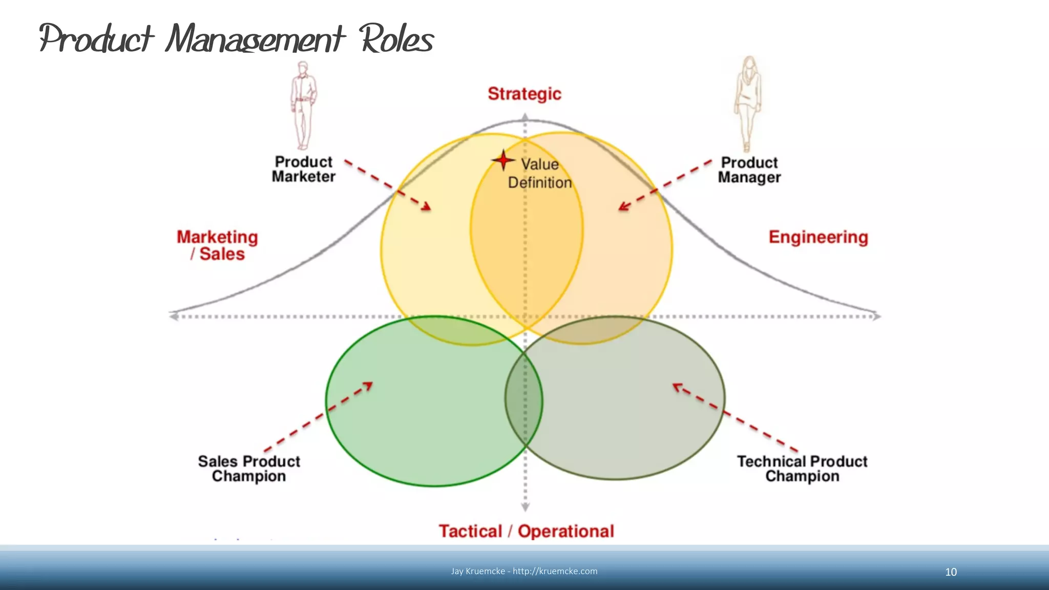 Introduction to the roles of product management | PDF