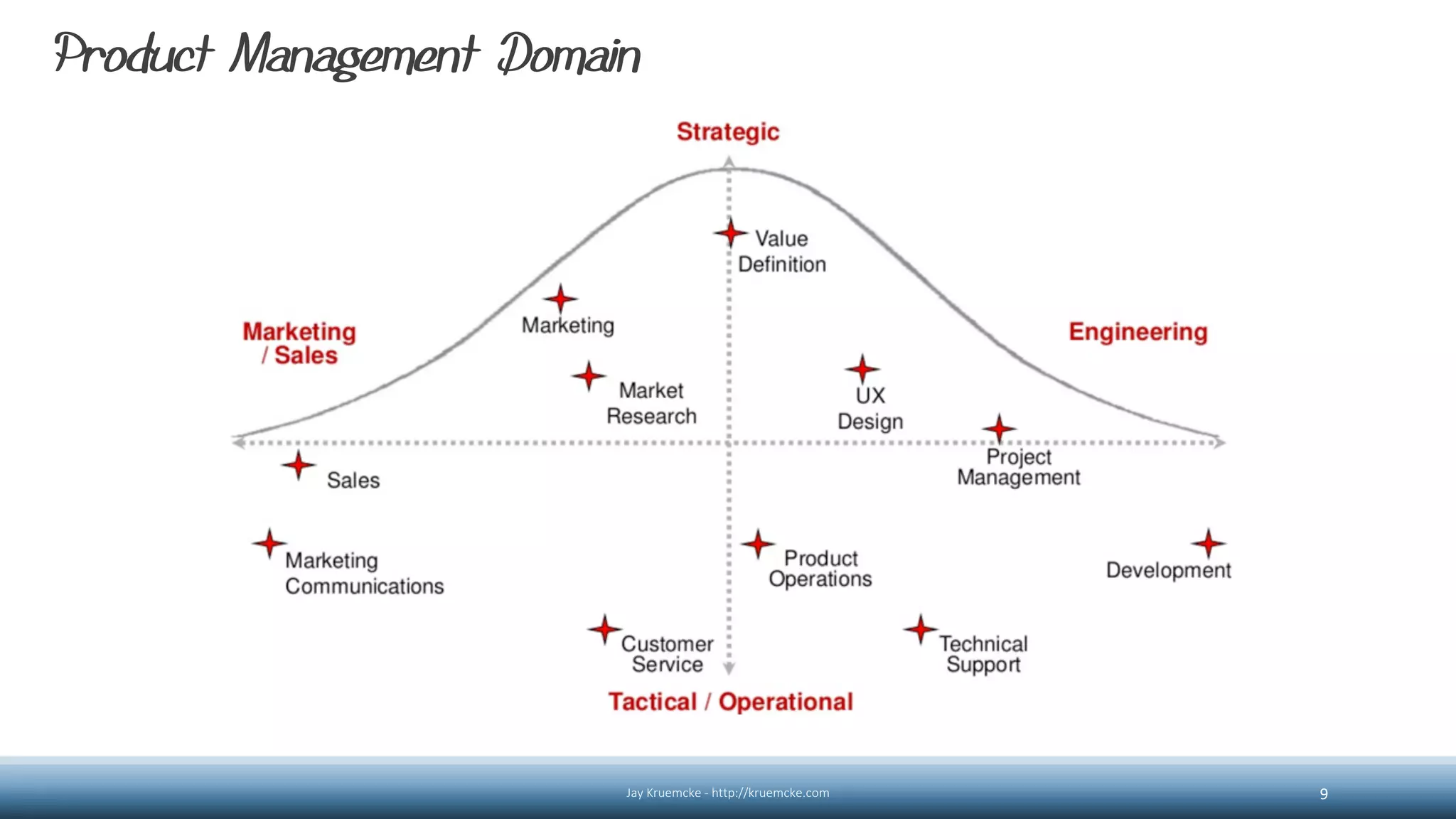Introduction to the roles of product management | PDF