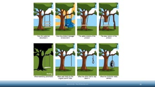 Introduction to the roles of product management | PPT