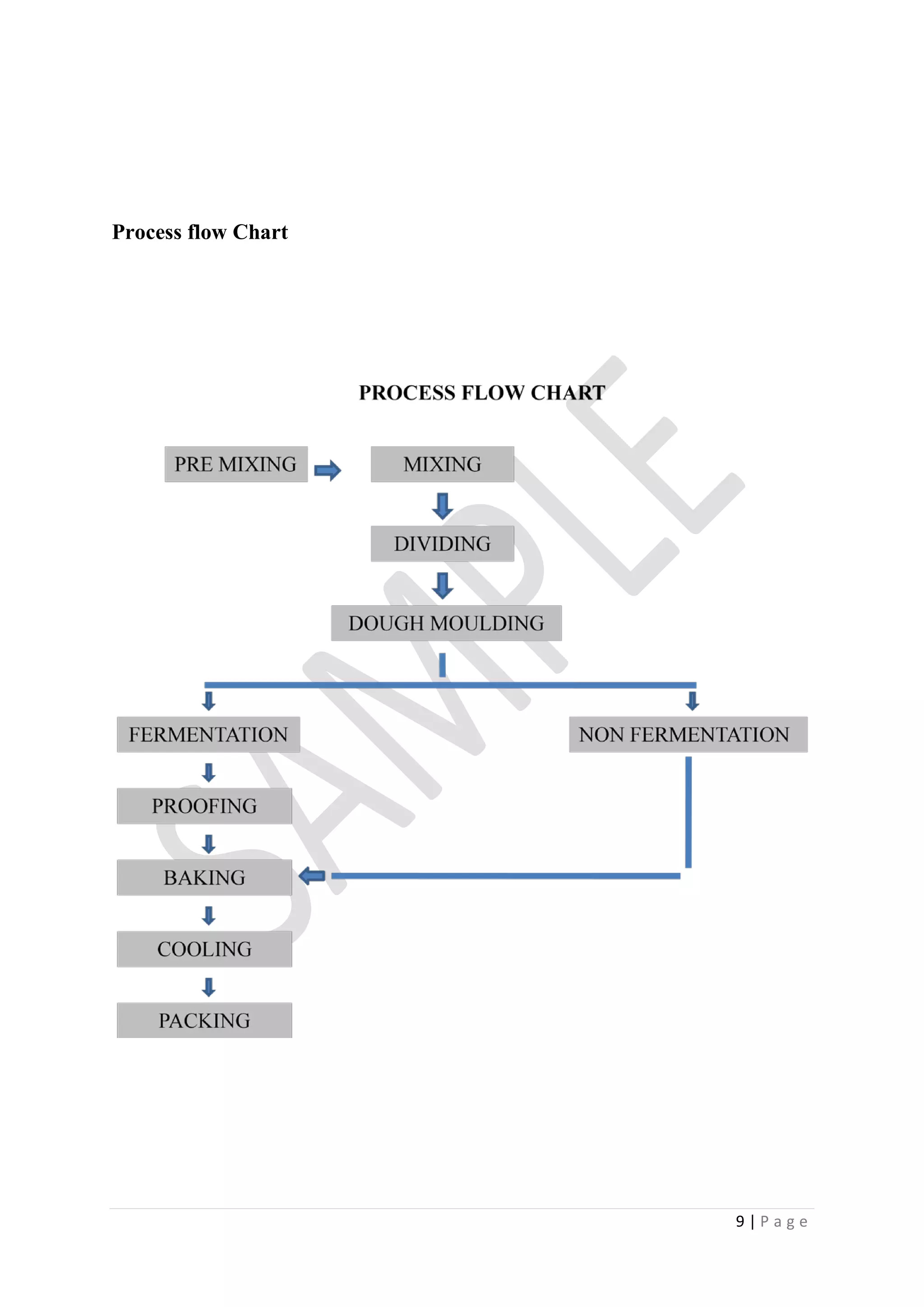 sample dpr bakery-unit | PDF