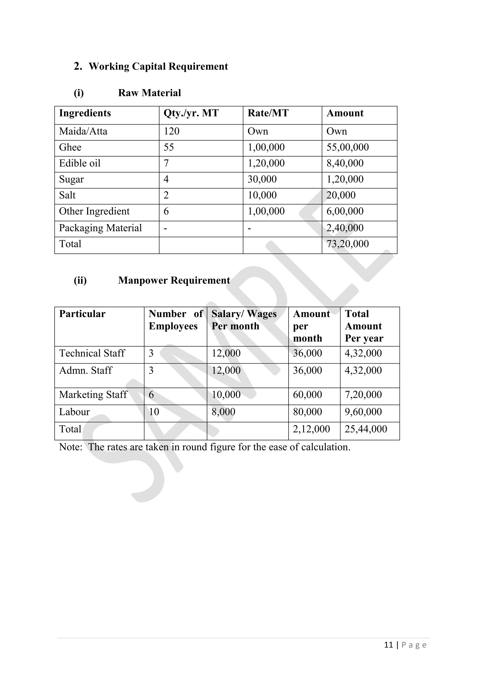sample dpr bakery-unit | PDF