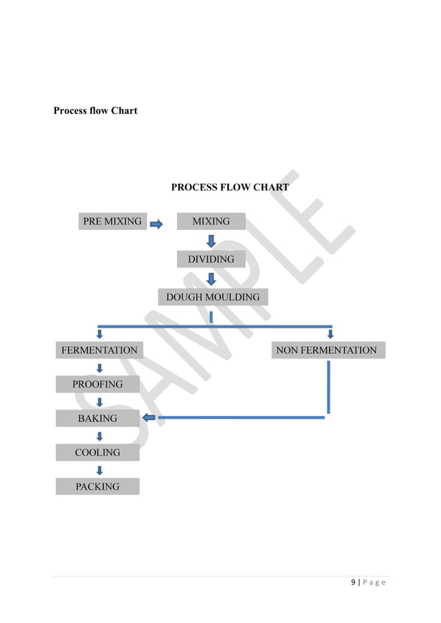sample dpr bakery-unit | PDF