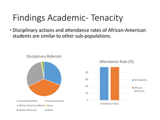 College Readiness for All final | PPT