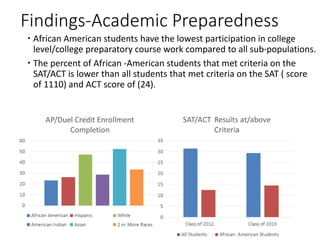 College Readiness for All final | PPT