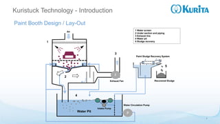 Kuristuck Technology – Paint booth treatment | PDF