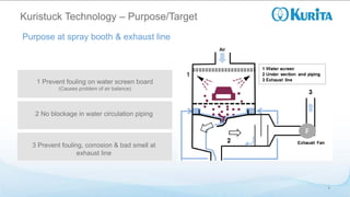 Kuristuck Technology – Paint booth treatment | PDF