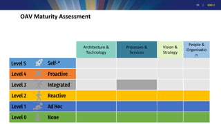 Orchestration, Automation and Virtualisation Maturity Model | PPTX