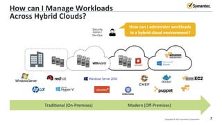 Protect Your Hybrid Cloud Workloads from a Single Console | PPT