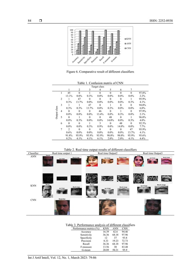 Human Emotion Detection And Classification Using Modified Viola Jones And Convolution Neural