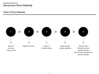 User Story Mapping: Discover the whole story, build the right product | PPT