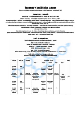 Anthony IPMA Clevel certificate | PDF