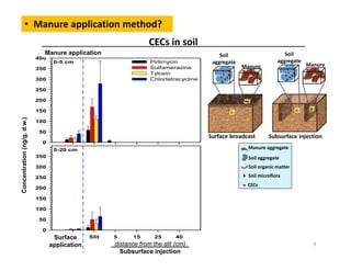 Fate CEC’ in Animal Manure Amended Soils-Soil Processes | PPT