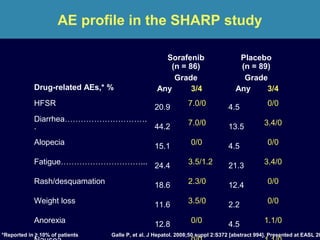 Role of molecular targeted therapy in HCC Dubai | PPT
