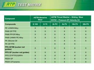 SUCKER ROD GUIDE MATERIAL PERFORMANCE USING ASTM TEST METHODS | PPT
