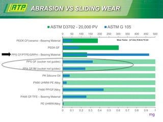 SUCKER ROD GUIDE MATERIAL PERFORMANCE USING ASTM TEST METHODS | PPT