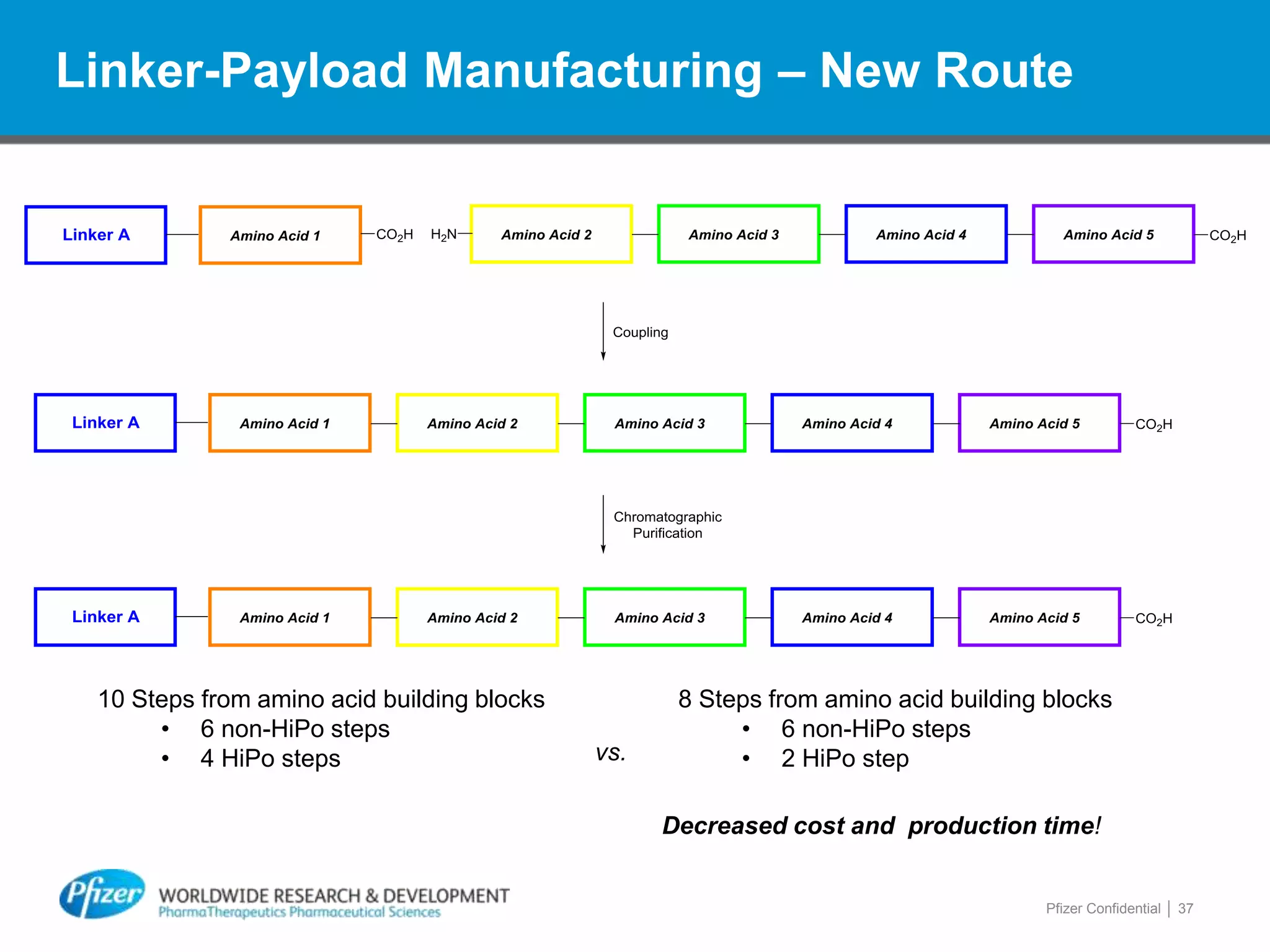Pfizer's Strategy for the Development and Manufacture of Linker ...