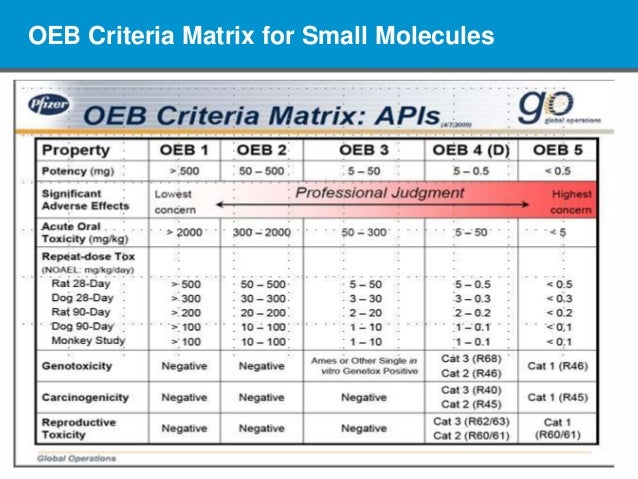 Pfizer's Strategy for the Development and Manufacture of Linker-Paylo…