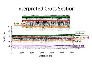 Smoak_GSA_2015-FINAL | PPTX | Geography | Science
