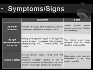 Study of Sjogrens Syndrome Presentation | PPTX