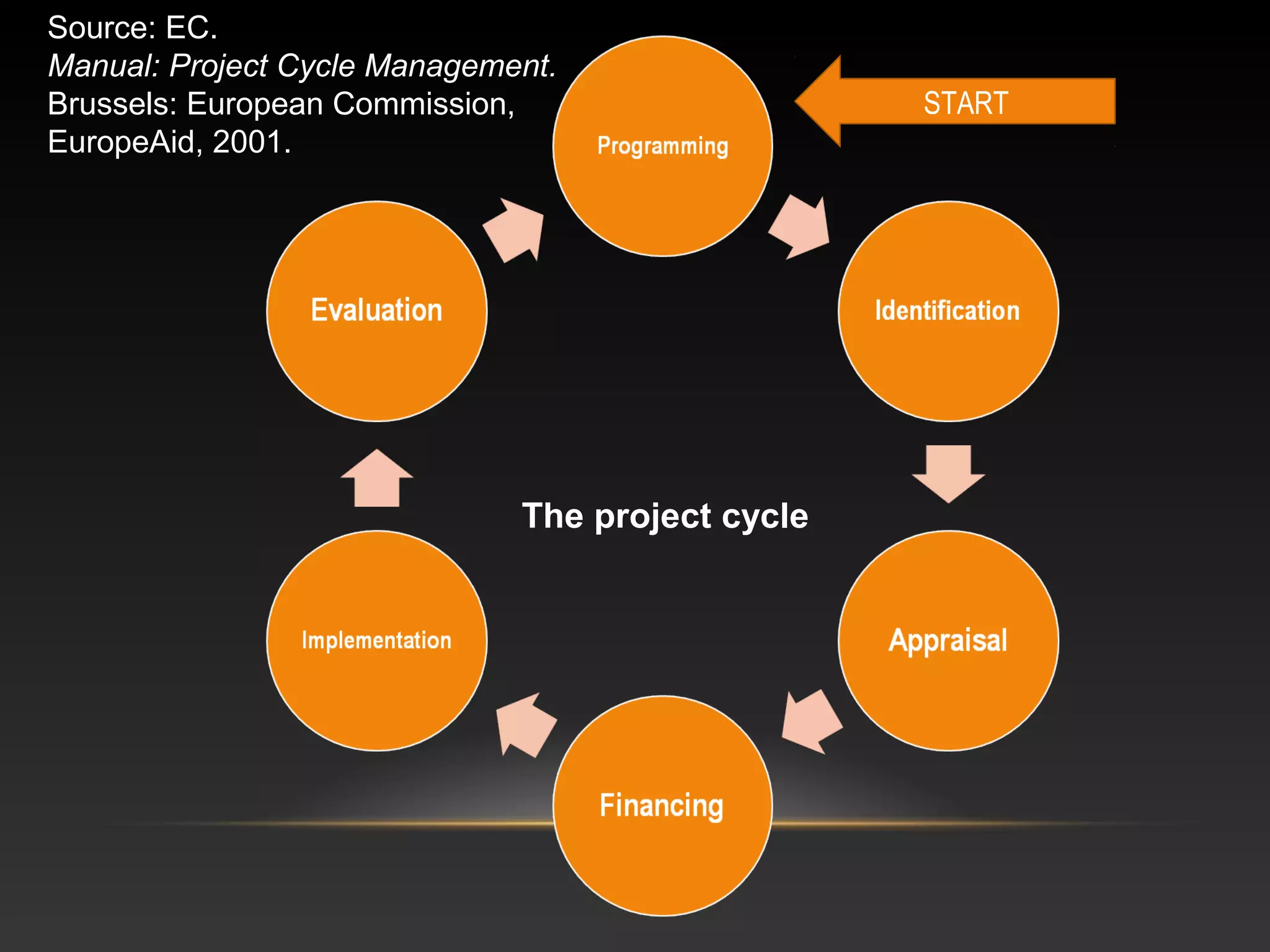 095 Project Cycle Management | PPT