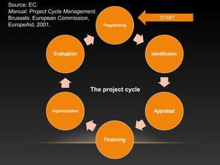 095 Project Cycle Management | PPT