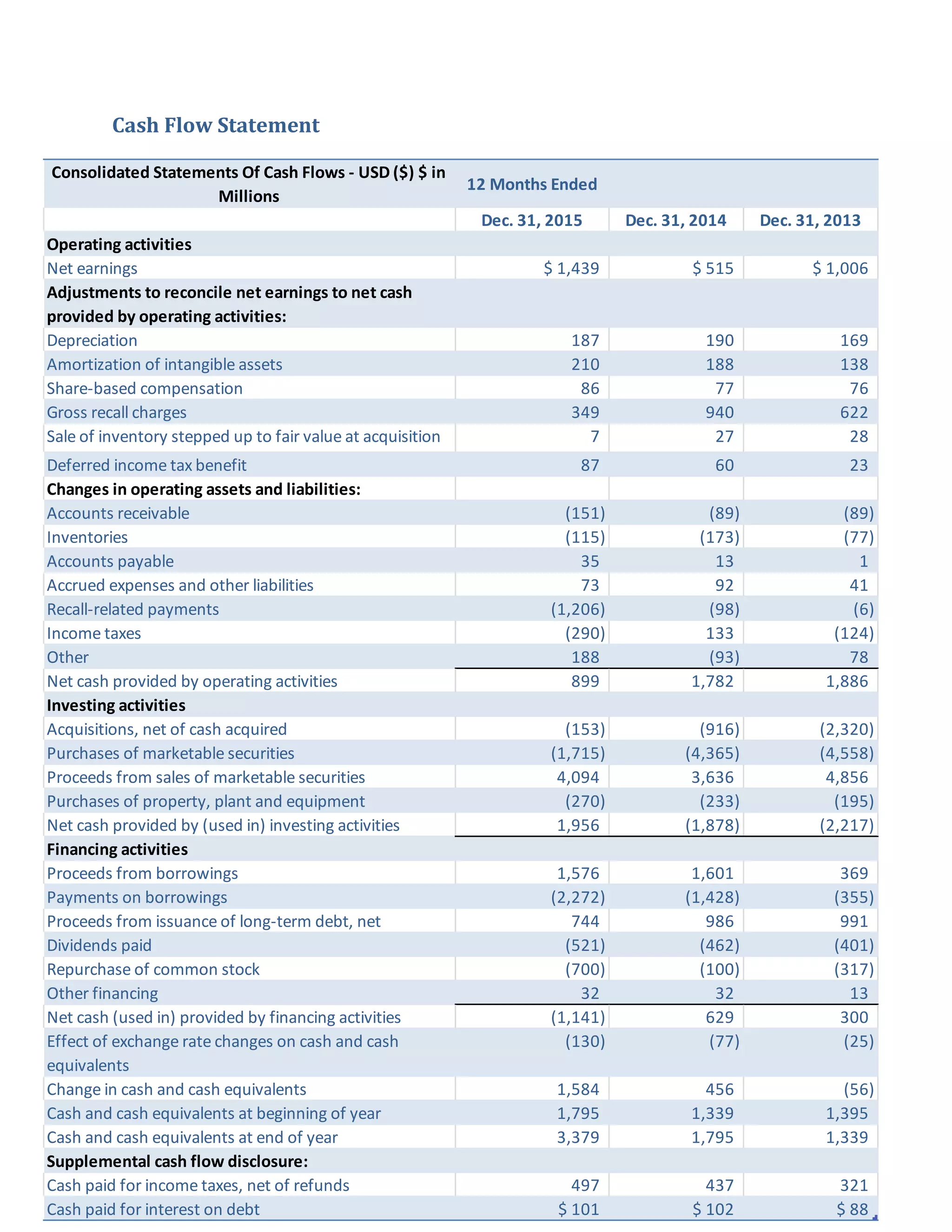 Stryker Financial Analysis | PDF